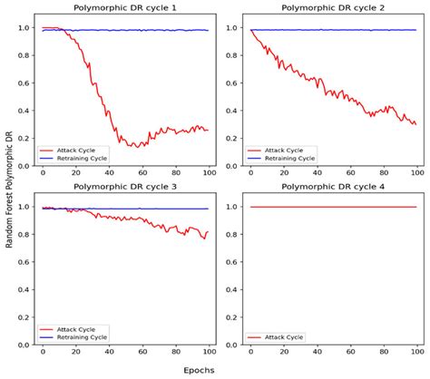 Polymorphic Adversarial Ddosdos Attack Using Algorithm 3 Download