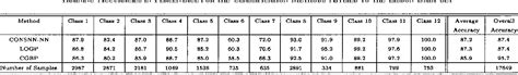 Table Vi From Classification Of Multisource And Hyperspectral Data
