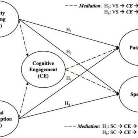 The Theoretical Framework Download Scientific Diagram