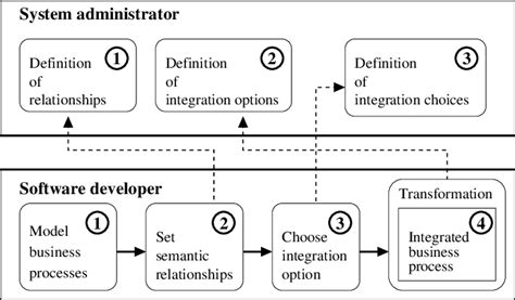 Concept Of The Integration Framework Download Scientific Diagram