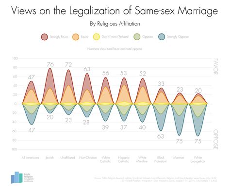 Graph Of The Week Same Sex Marriage By Religious Affiliation