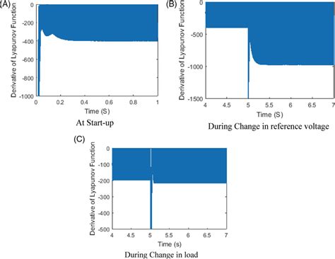 Responses Of A Derivative Of Lyapunov Control Function Download Scientific Diagram