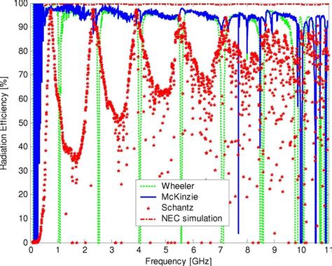 Comparison Of The Simulated Radiation Efficiency Of A 92 Mm Long Download Scientific Diagram