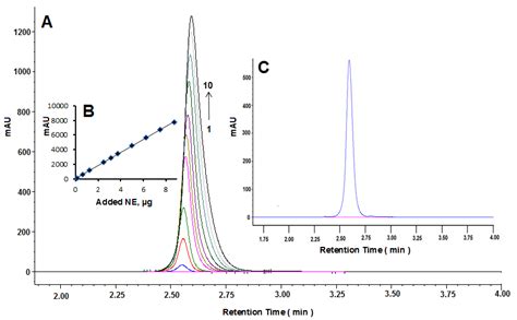 The Standard Solution Chromatograms A And Calibration Plot Of Ne At