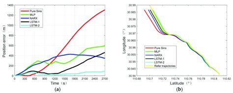 Comparison Of Navigation Velocity And Yaw Error Results A Comparison