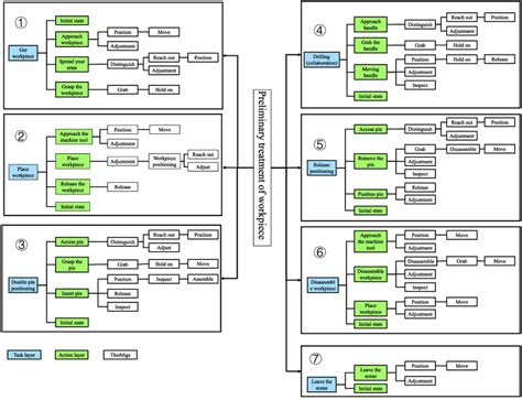 Partial Actions Involved In Workpieces Operation Download Scientific Diagram