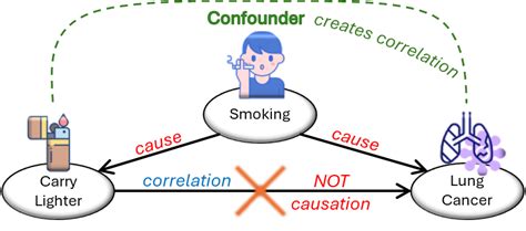 Causal Analysis Overview Causal Inference Versus Experimentation Versus Causal Discovery