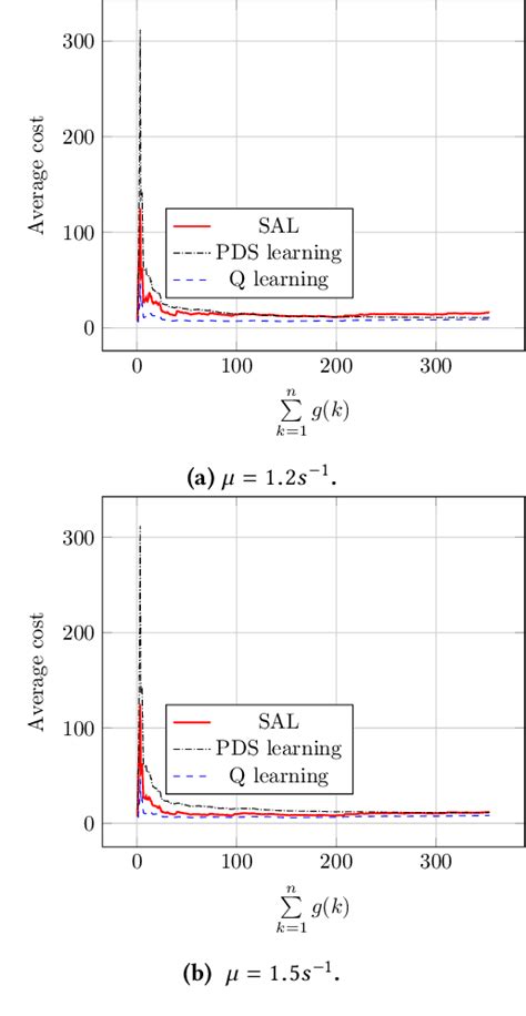 Plot Of Average Cost Vs Sum Of Step Sizes Till N Th Iteration For
