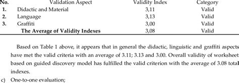Recapitulation Result Of Worksheet Validation Download Scientific Diagram