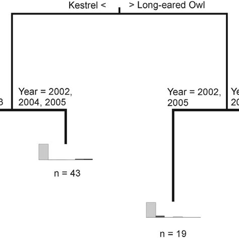 Multivariate Regression Tree Based On Euclidean Distances For The Download Scientific Diagram