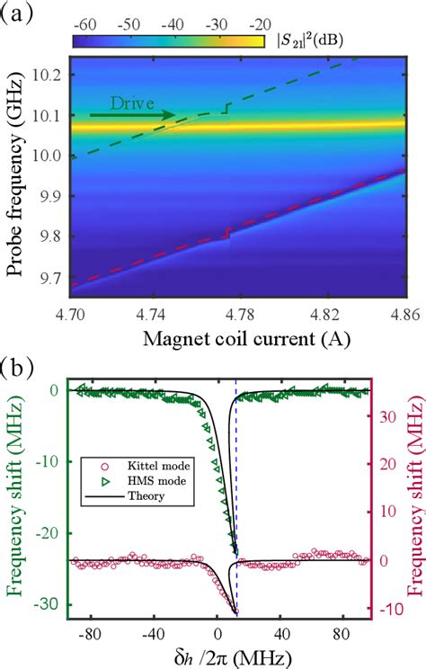 Figure 3 From Observation Of Magnon Cross Kerr Effect In Cavity