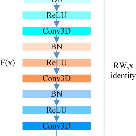 Sketch Of One Residual Block Of The Residual Module Download Scientific Diagram