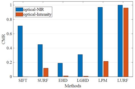Remote Sensing Free Full Text Automatic Matching Of Multimodal Remote Sensing Images Via
