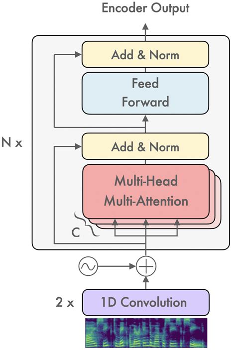 Diagram Of The Multiformer Encoder It Comprises N Layers Each One