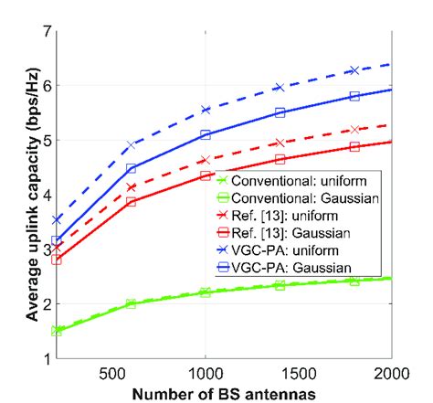 Average Per User Uplink Capacity Comparison Of Uplink Data Transmission Download Scientific