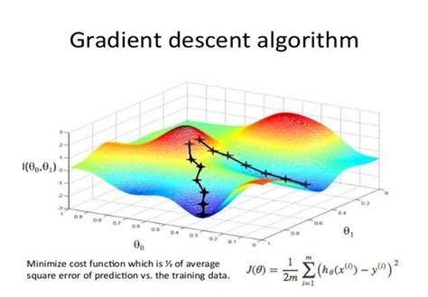 Muhammad Tahir On Linkedin Machinelearning Gradientdescent Datascience Ai Optimization