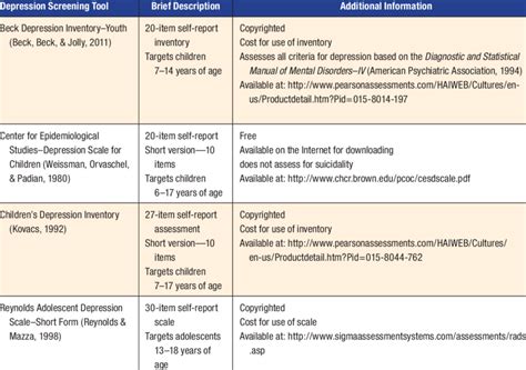 Adolescent Depression Screening Inventories Download Table