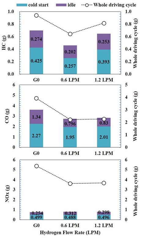 Energy Saving And Pollutant Emission Reduction By Adding Hydrogen In A