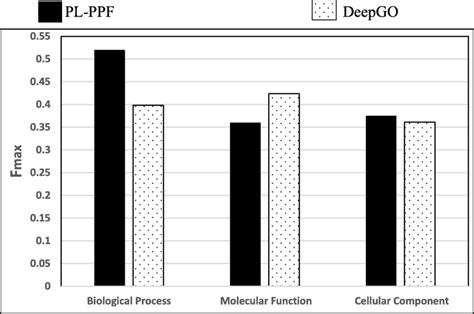 The Protein Centric Maximum F Measure Of Pl Ppf And Deepgo 15 For