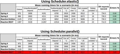 results from spring 5 webflux performance tests ippon technologies