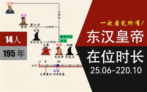 东汉历史为什么会走向乱世？这几位皇帝负有责任！ 哔哩哔哩