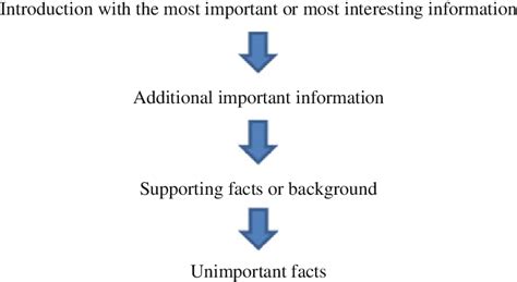 1 Inverted Pyramid Model Of News Report Structure Adapted From Faure
