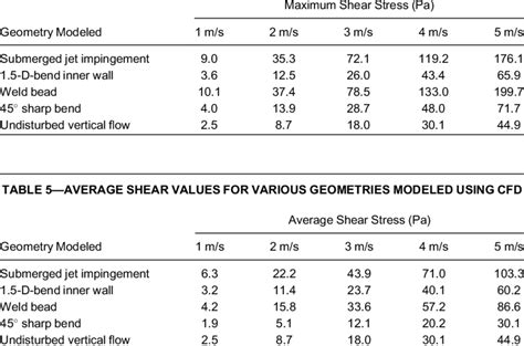 MAXIMUM SHEAR VALUES FOR VARIOUS GEOMETRIES MODELED USING CFD Download Table