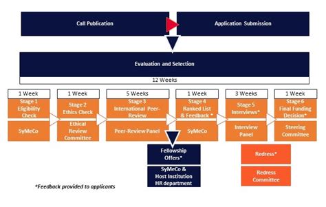 Evaluation And Selection Process Symeco