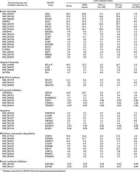Gene Expression Levels From Microarray Experiments Download Table