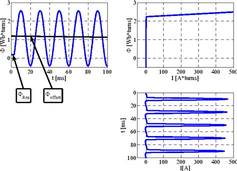 Figure 1 From Transient Transformer Inrush Currents Due To Closing Time And Residual Flux