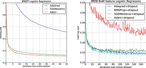 Pdf Adam A Method For Stochastic Optimization Semantic Scholar