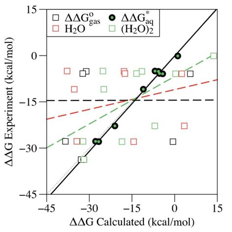 Experimental And Theoretical Binding Free Energy Differences The Download Scientific Diagram
