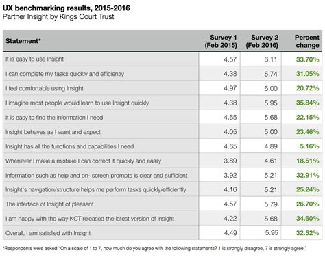 The Power Of Ux Benchmarking Tom Hiskey