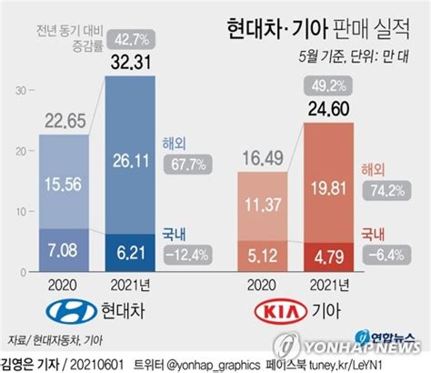그래픽 현대차기아 판매 실적 연합뉴스