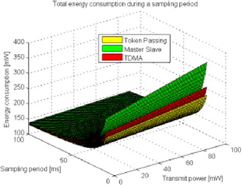 Total Energy Consumption During A Sampling Period For The Three Mac Download Scientific Diagram