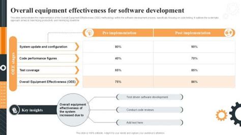 Lean Implementation Framework Overall Equipment Effectiveness For Software Ppt Powerpoint PPT