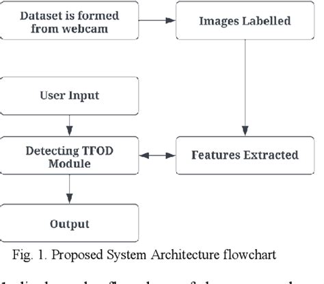 Figure 1 From Creating An Artificial Intelligence Powered Image Classification Model For