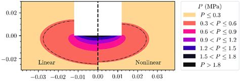 The Difference In Predicted Acoustic Pressures Between Linear And