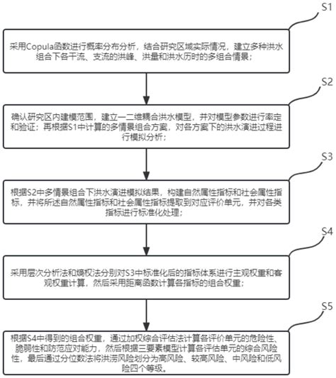 基于情景模拟的城镇洪涝灾害风险研判方法与流程 2