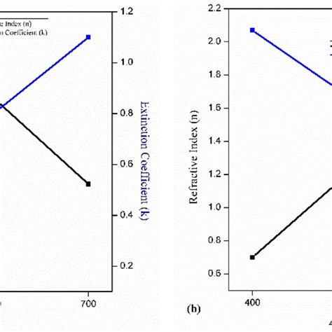 Refractive Index And Extinction Coefficient Of The Bifeo3 And Hfo2 Download Scientific Diagram