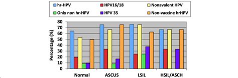 High Risk Hpv Genotypes Prevalence By Cytological Category For Hiv 1