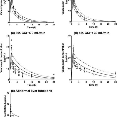 Pdf Using A Vancomycin Pbpk Model In Special Populations To Elucidate Case Based Clinical Pk