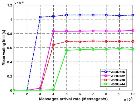 An Evaluation Of E Health Service Performance Through The Integration Of 5g Iot Fog And Cloud