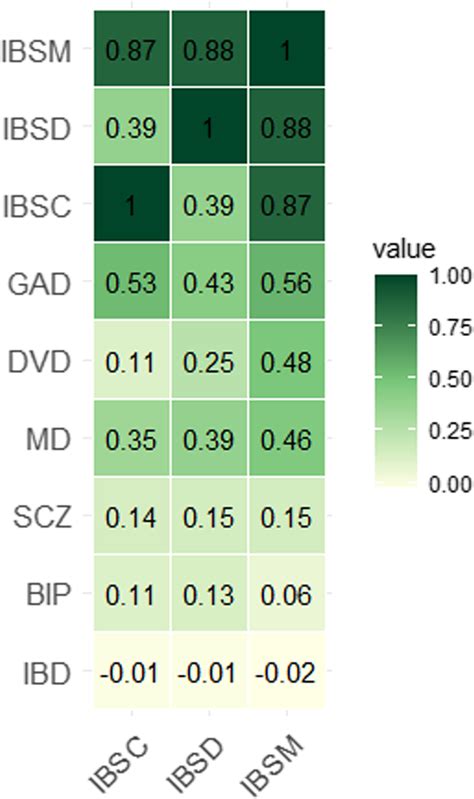 Genetic Correlations From Ld Score Regression Analyses For Subtypes Of