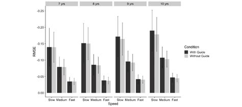 Bar Chart Of Negative Reciprocal Root Mean Squared Error Rmse By