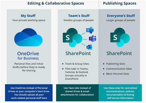 Office 365 Collaboration Tools What To Use And When Netwoven