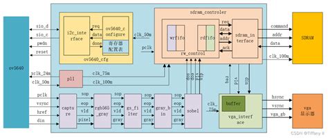 Fpga基础知识基础协议总结协议篇fpga协议 Csdn博客