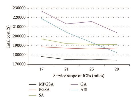 Comparison Of Optimized Total Costs Of Five Algorithms Considering The Download Scientific
