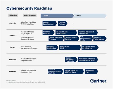 Gartner For Cybersecurity Leaders Gartner