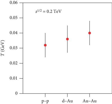the relations of the effective temperature parameter t and a the size